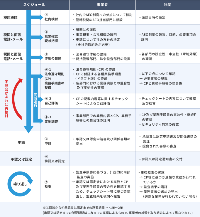 AEO制度をわかりやすく解説！メリットやAEO事業者のなり方も紹介 | 輸出入代行ドットコム